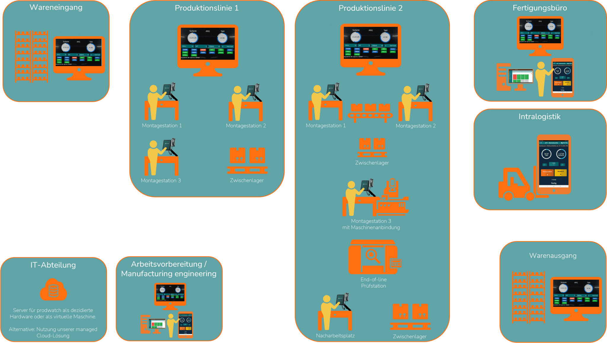 prodwatch - Digital production assistance - apronic