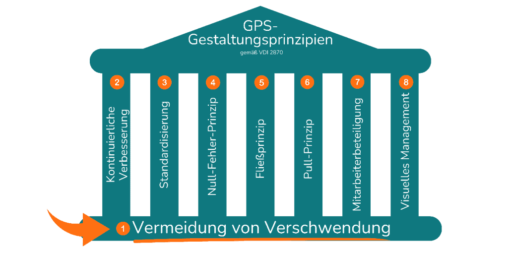 7 Arten der Verschwendung – GPS Gestaltungsprinzipien I problog